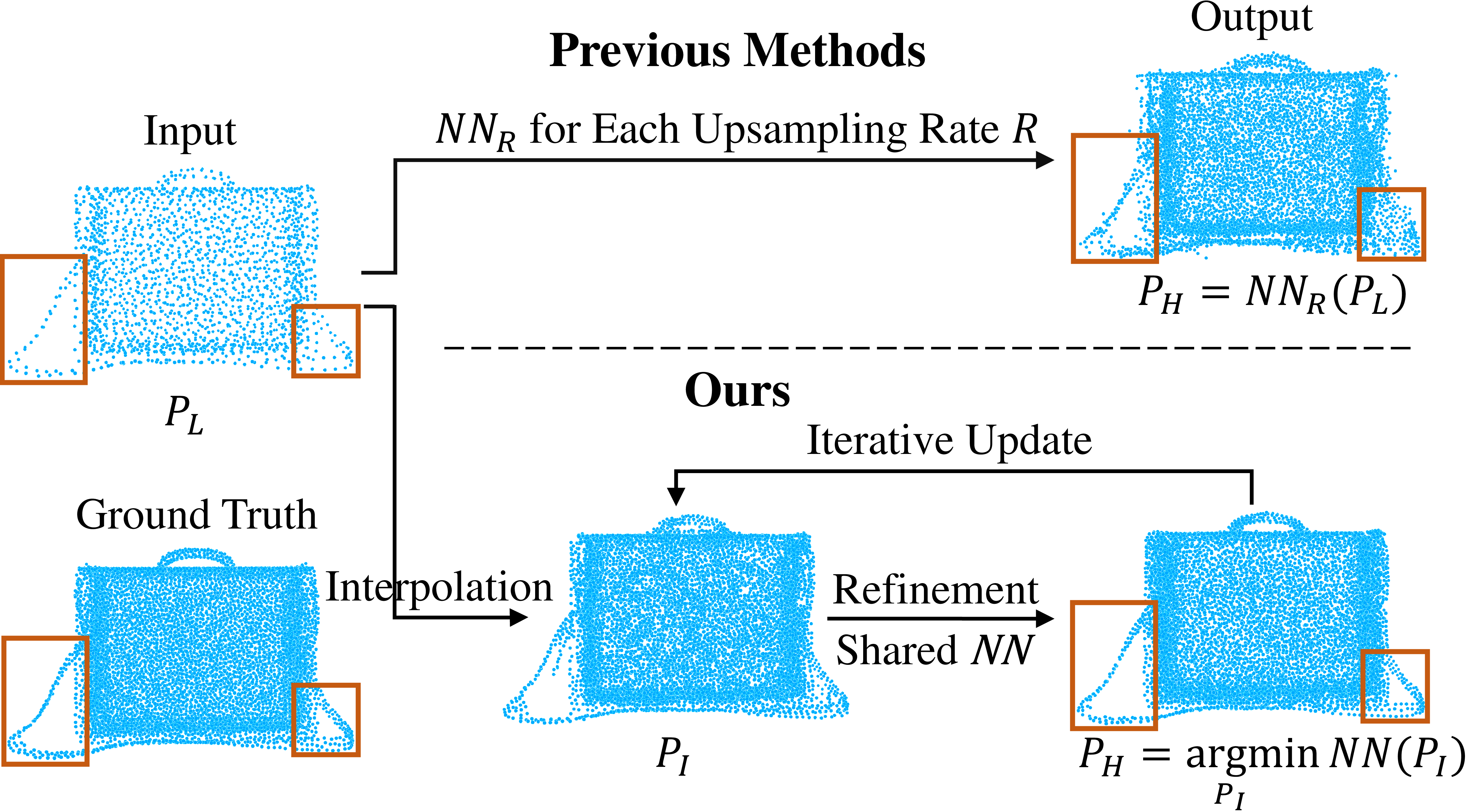 Grad Pu Arbitrary Scale Point Cloud Upsampling Via Gradient Descent With Learned Distance
